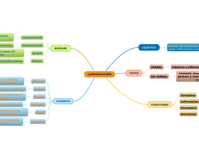 COMUNICACIÓN - Mind Map